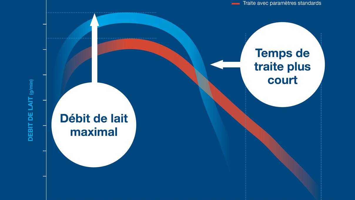 Automatismes en salle de traite DeLaval - DeLaval
