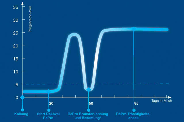 DeLaval RePro™ - DeLaval